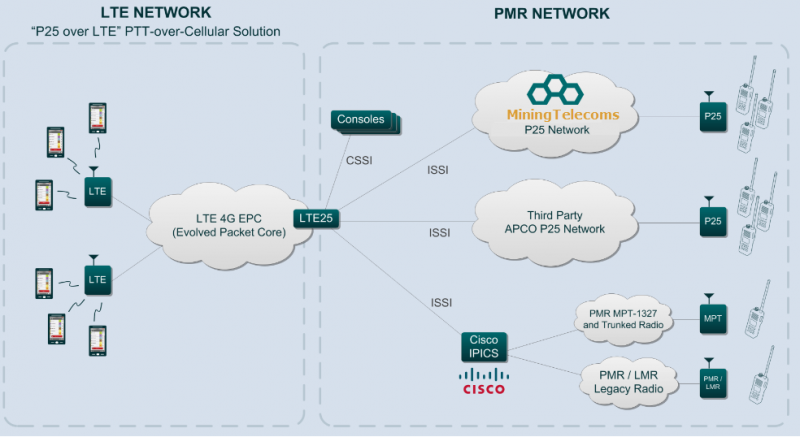 4G LTE Network P25 Two-Way Radios - Mining, Govt, Communications