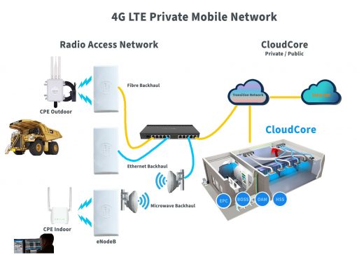 LTE Mining Communications on Private Networks & P25 Terminals